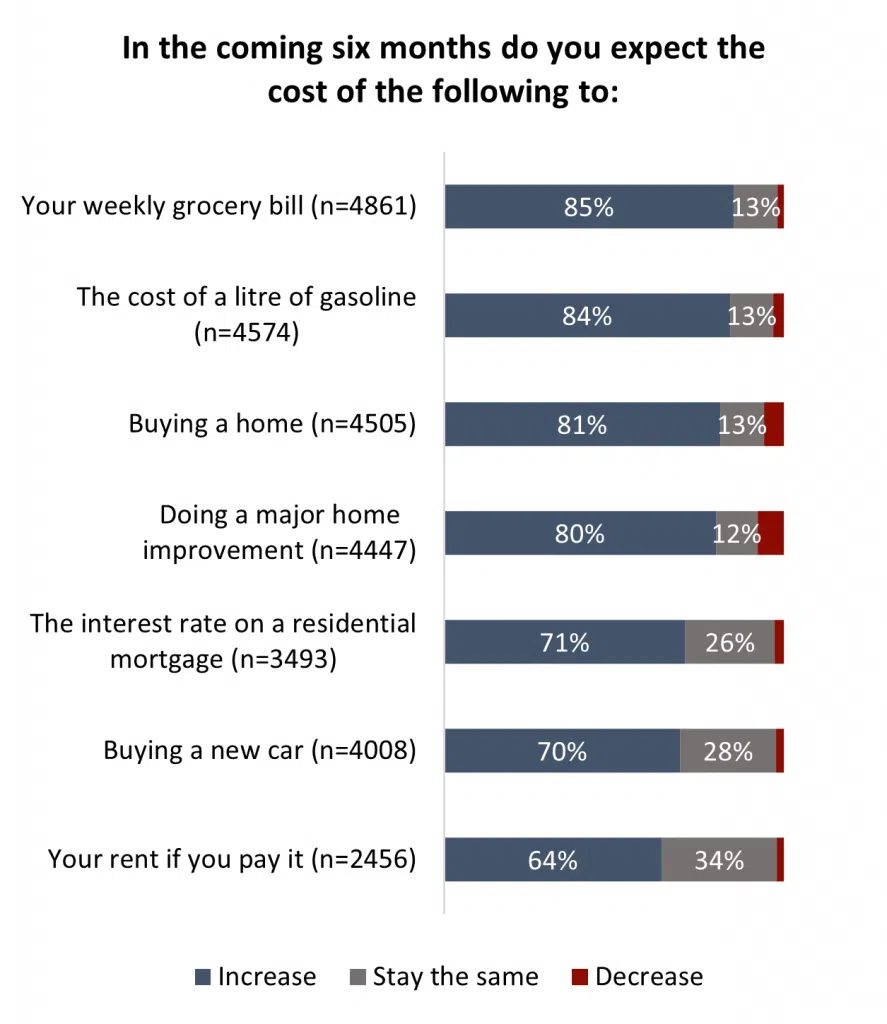 New Survey Says Canadians Are Struggling with Rising Costs | Country ...