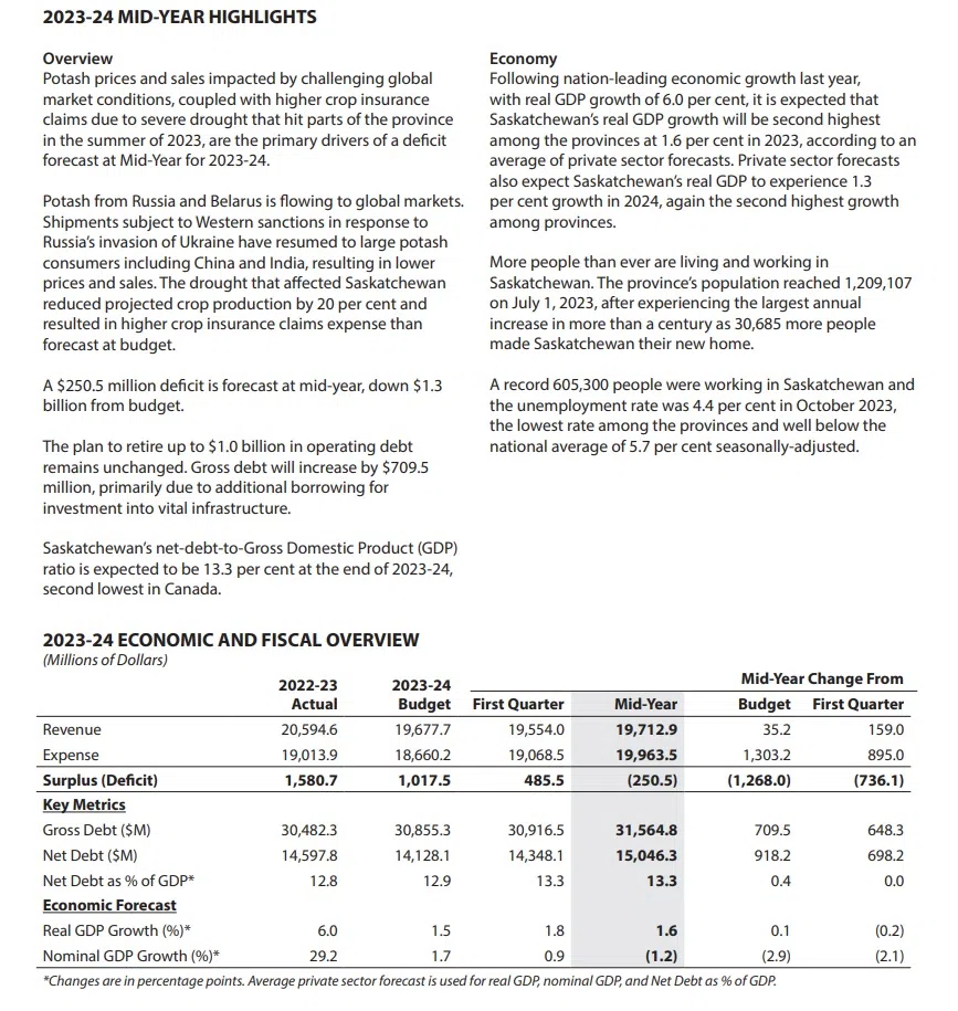 Saskatchewan finances are now in the red | Country 600 CJWW