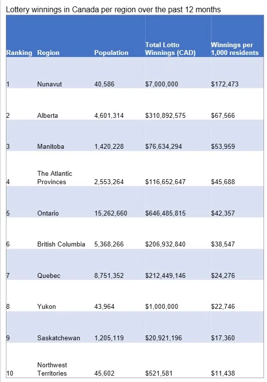 Saskatchewan is the unluckiest province when it comes to lottery wins ...