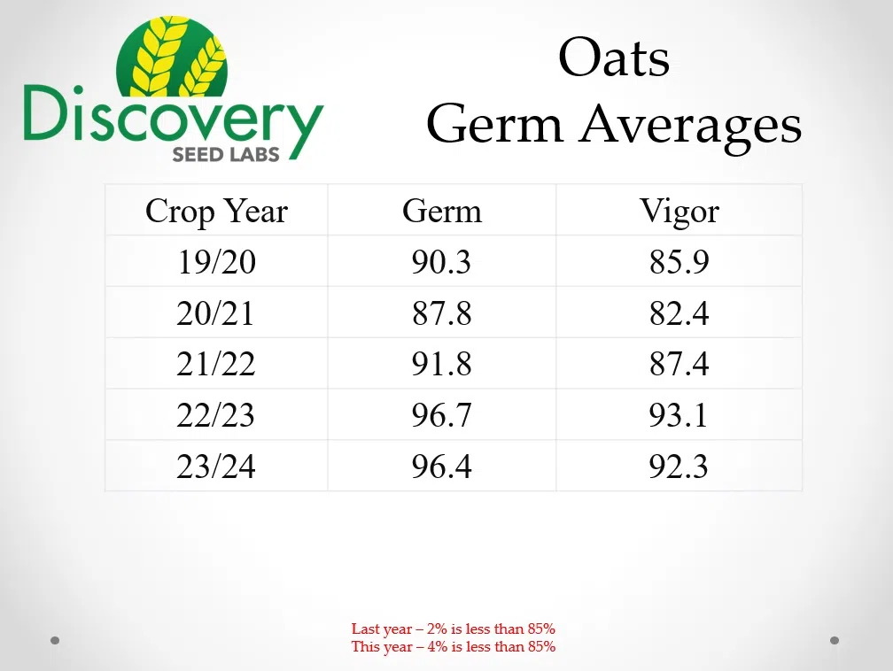 Seed testing lab reports good germination and vigour rates in submitted ...