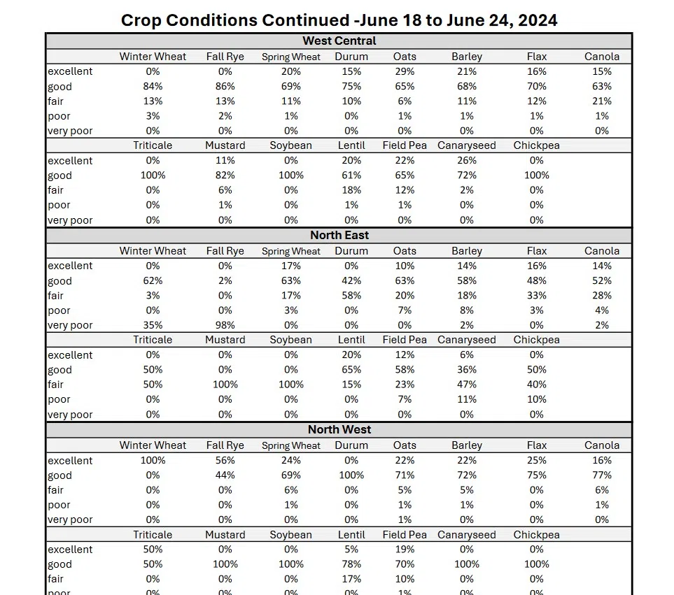 Crop development lags as rain continues | Country 600 CJWW