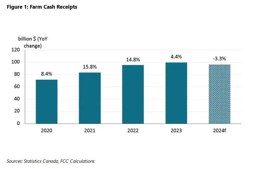 2024 mid-year farmland values increase despite lower revenues and ...