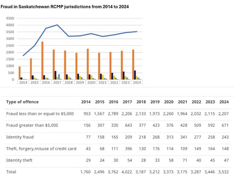 Fraud reports in Saskatchewan skyrocket over the last ten years | 98COOL