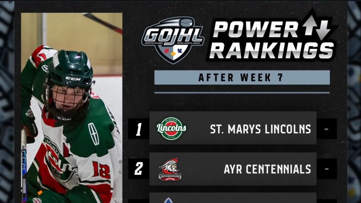 Rockets soar to 5th in GOJHL power rankings | 105.7 Strathroy Today