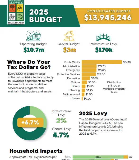 Alnwick/Haldimand Township approves 2025 budget with 6.7% tax increase ...