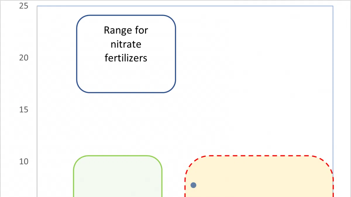 Characterization of Groundwater Nitrates in Area 29 | KNLV AM & FM