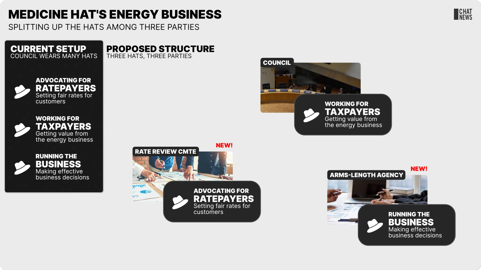 Medicine Hat council should leave energy business revamp vote until ...