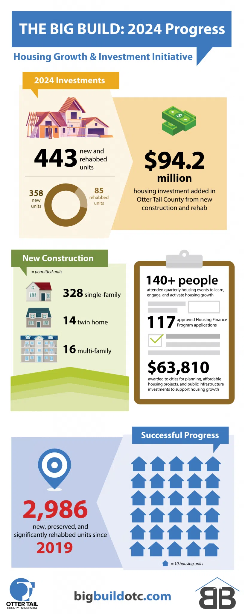 Otter Tail County Sees Housing Growth in 2024 with Big Build Initiative ...