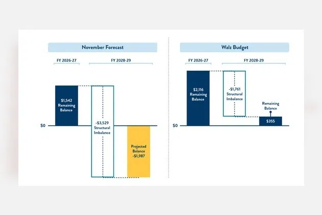 New Budget Aims to Protect Future Surplus | KNSI
