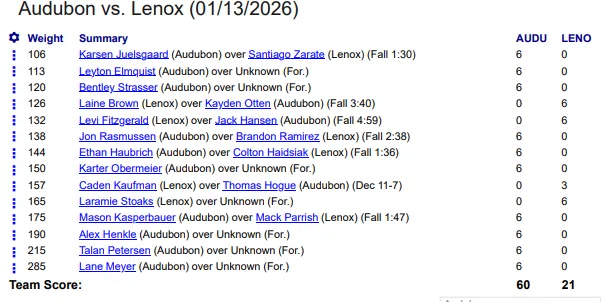 Boys Wrestling Results: Wheelers Go 2-1 in Lenox Quad | Western Iowa ...