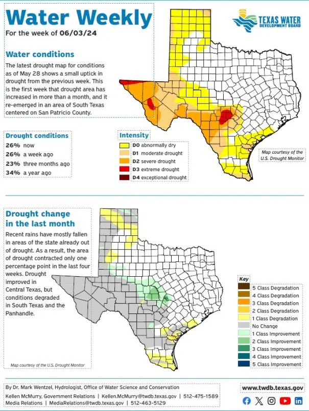 Texas Water Report | Kbest Media