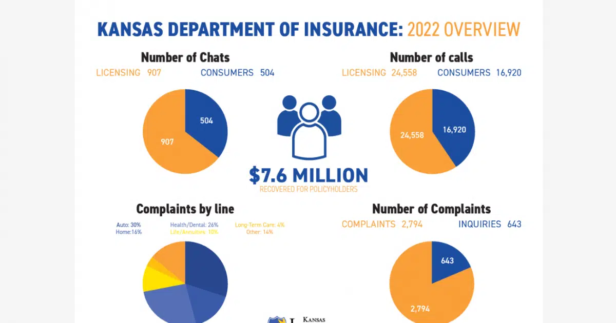 Kansas Insurance Department announces record $7.6 million in recovered ...