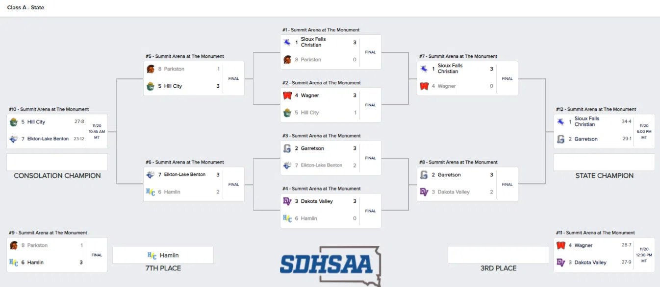 Final day of South Dakota high school volleyball, two teams playing for ...