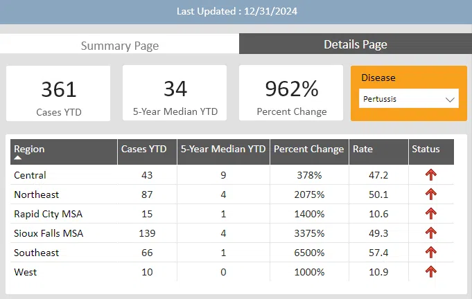 Whooping cough cases make huge jump in South Dakota | KELO-AM