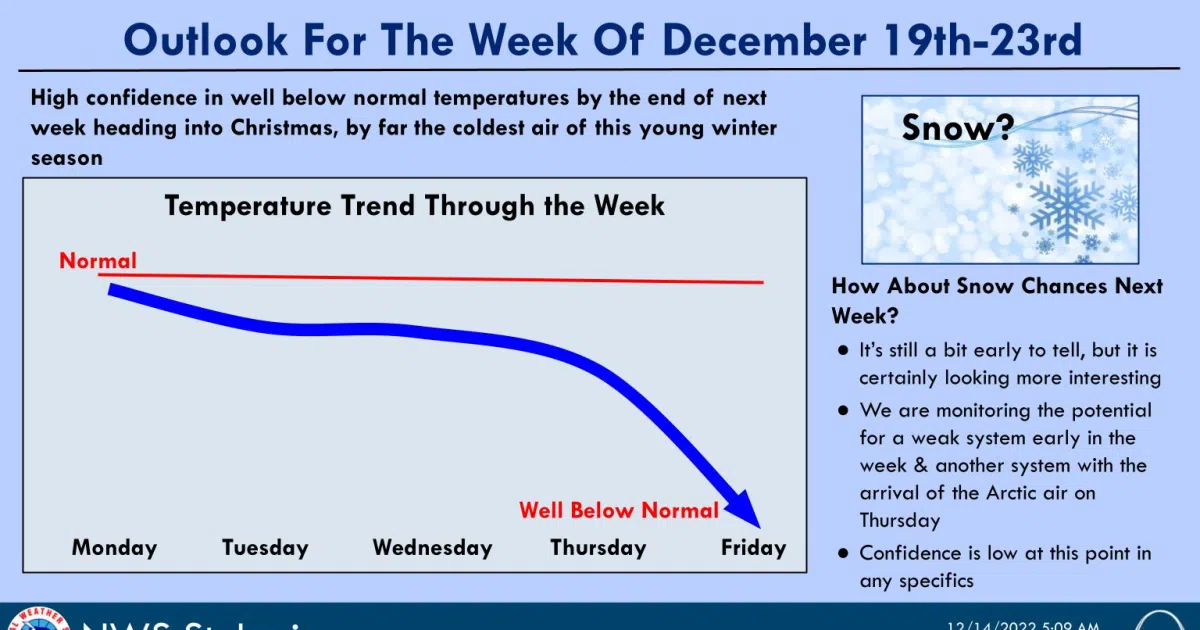 Much Colder Temperatures are here and going to stay for a while ...