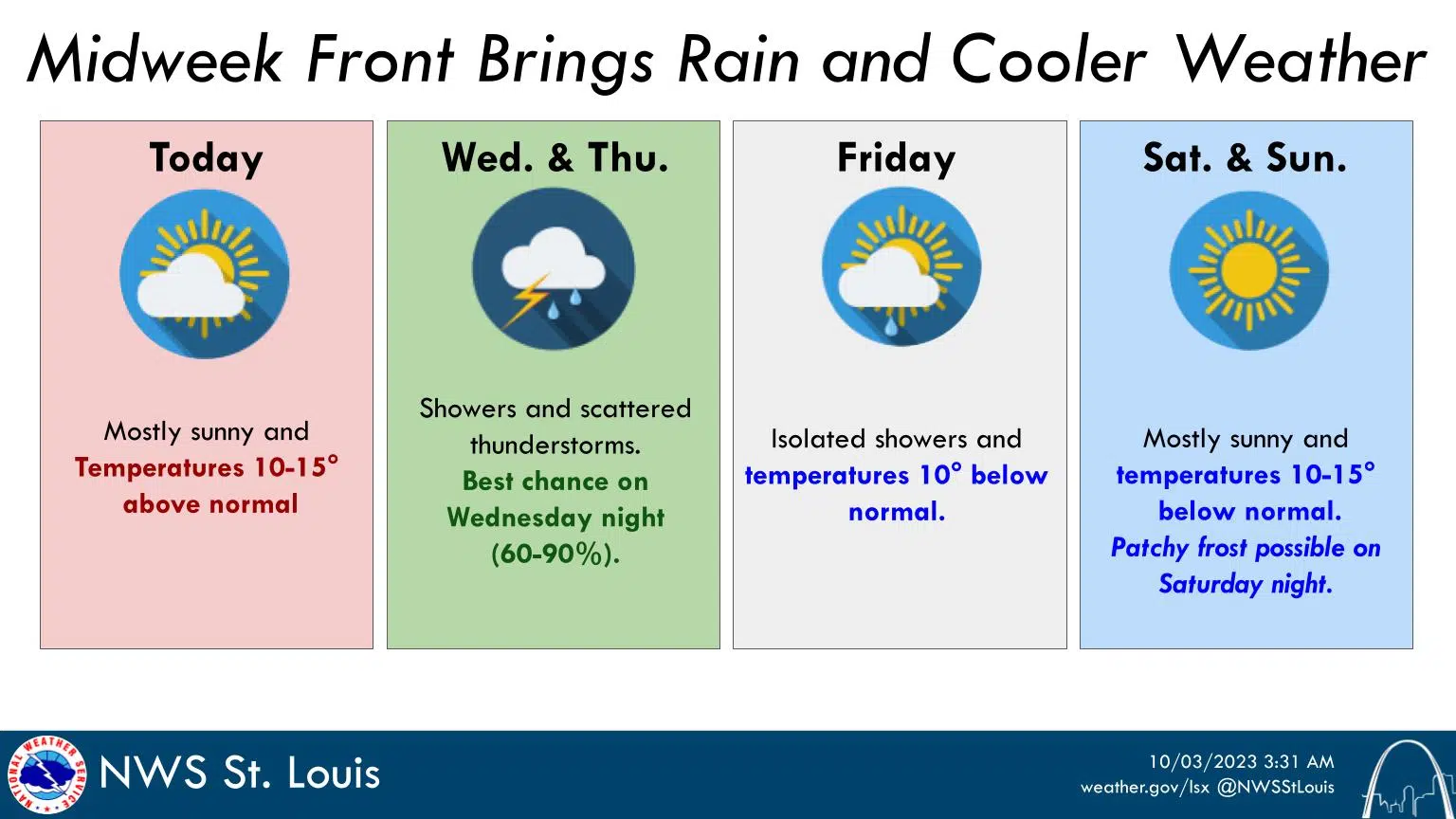 Sunny & Warm again today, Rain & Cooler Temperatures are on the way ...