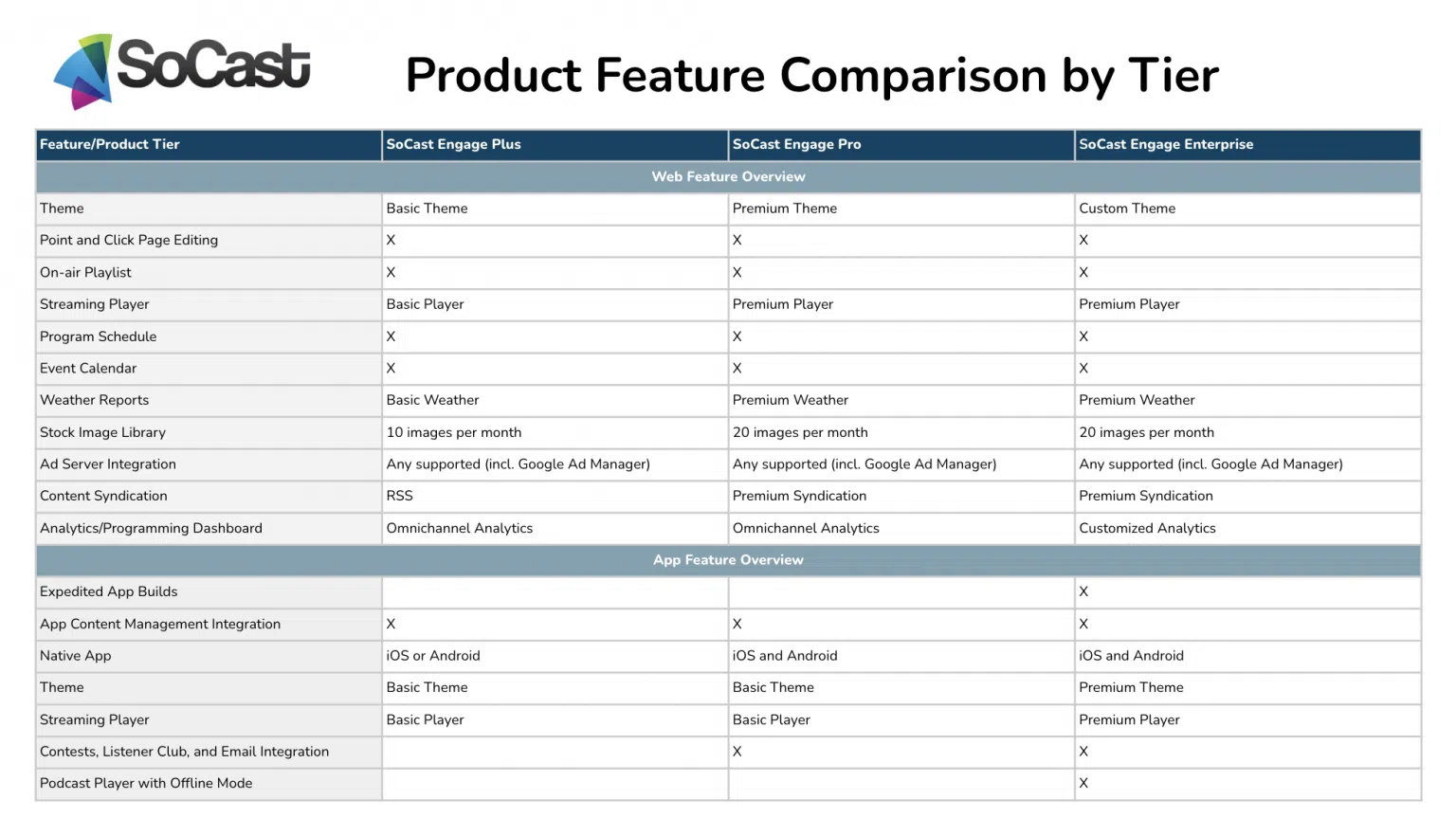 Introducing SoCast’s New Product Tiers | SoCast Digital | Digital ...