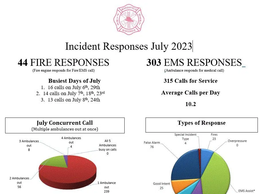 Marshfield Area Fire and EMS Release Statistics Regarding Fire and EMS ...