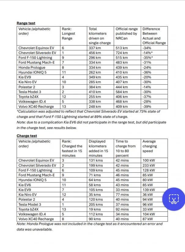CAA puts electric vehicles to the test in harsh winter weather | CKBW