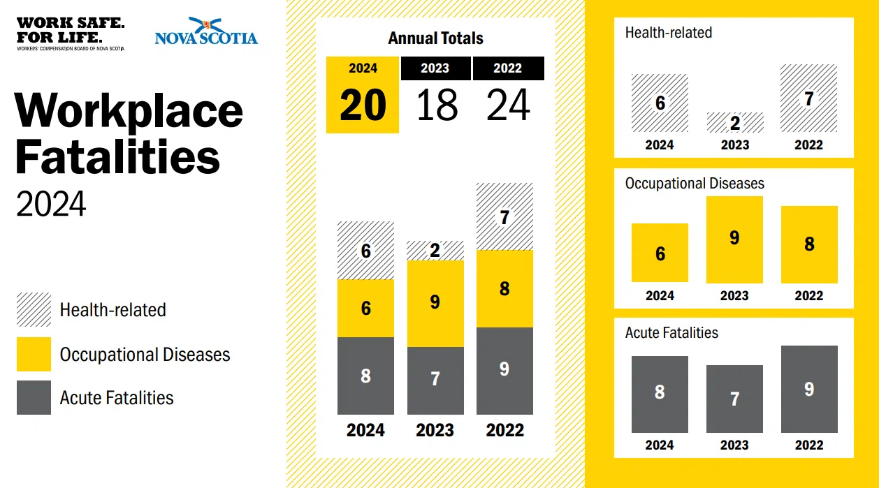 N.S. sees rise in workplace fatalities in 2024 | 101.5 The Hawk