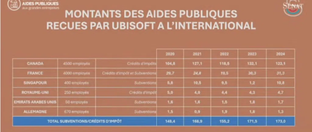Union calls out Ubisoft for massive tax breaks after closing studio | Y95.5