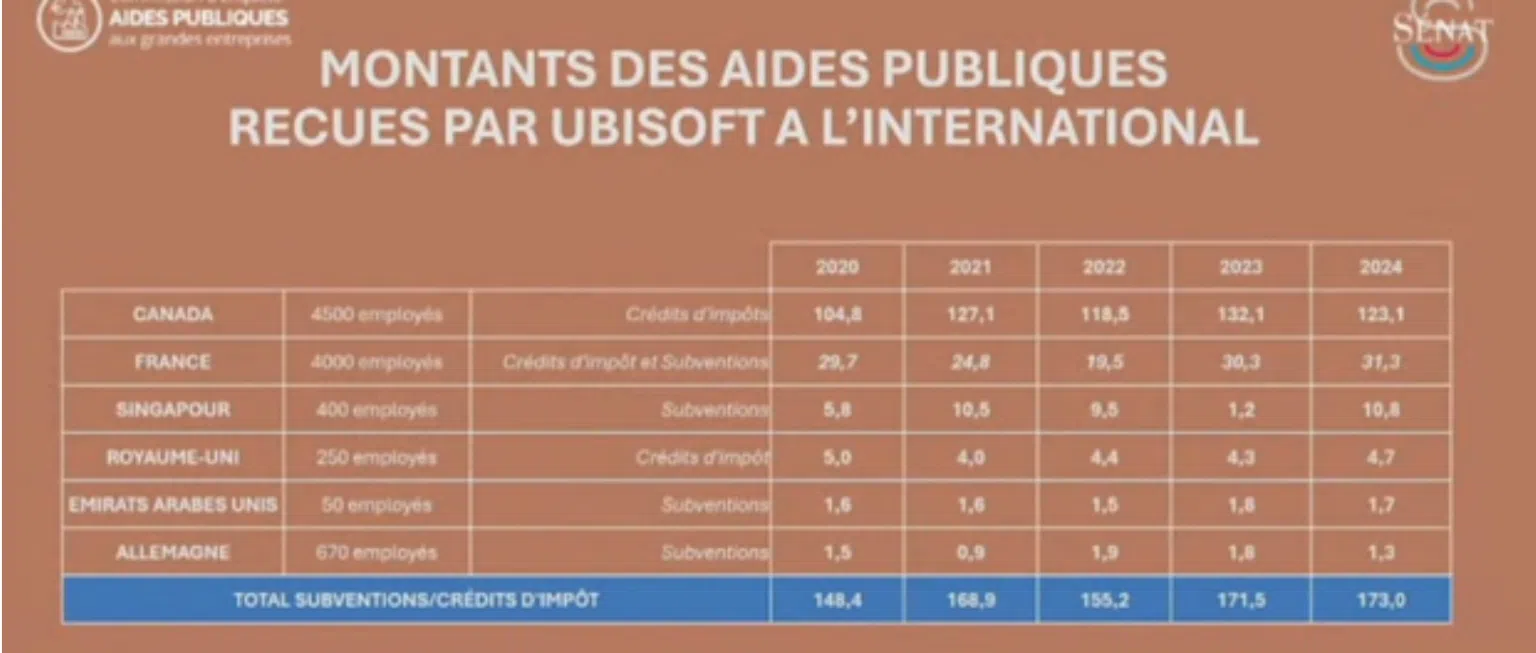 Union calls out Ubisoft for massive tax breaks after closing studio ...