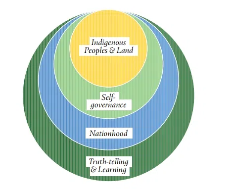Indigenous sovereignty the focus of a new report featuring the voices ...