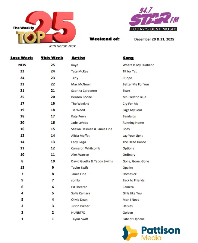 Weekly Top 25 Countdown Chart – December 20 & 21, 2025 | 94.7 STAR FM
