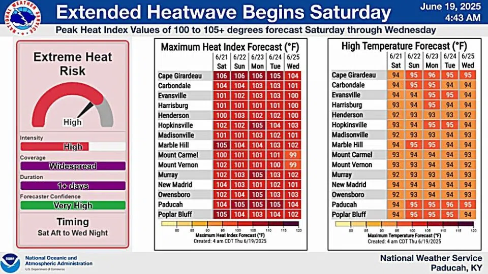 NWS SAYS EXTENDED HEAT WAVE EXPECTED SATURDAY | WFIW FM / WFIW AM / WOKZ-FM