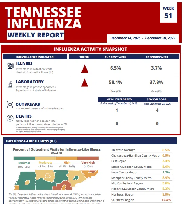 Flu Case up in Tennessee and Variant Mutations Causing Increase in ...