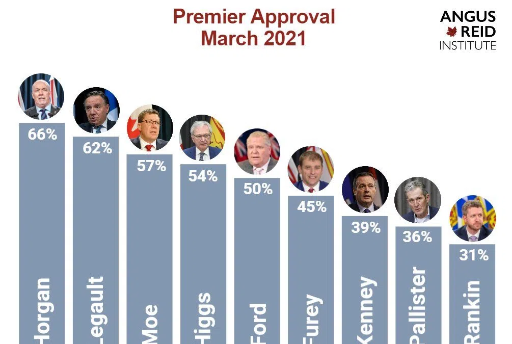 Moe’s approval rating drops slightly in Angus Reid poll | 620 CKRM ...