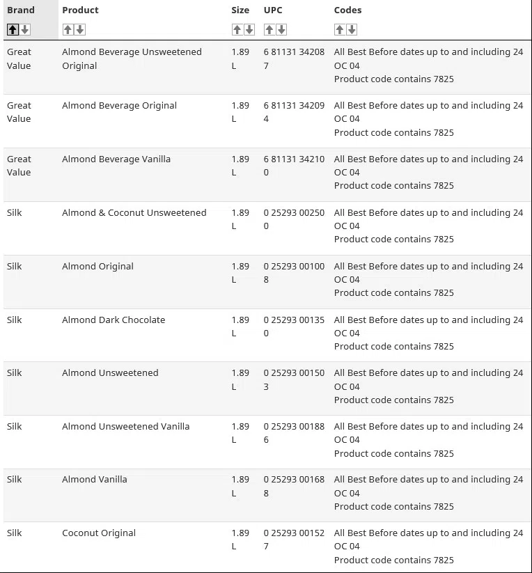 Ontario Health alert: Listeria contamination in Silk and Great Value ...