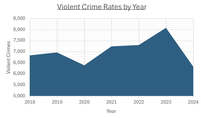 Violent crimes down in Calgary this year. | RTBN