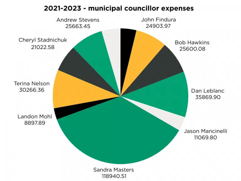 By the numbers: A look at expenses and attendance of Regina’s city ...