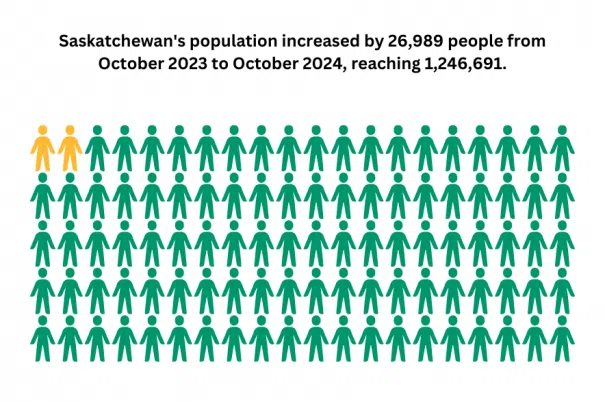 Sask. budget: Tax breaks, tariffs and what it means for you | 980 CJME