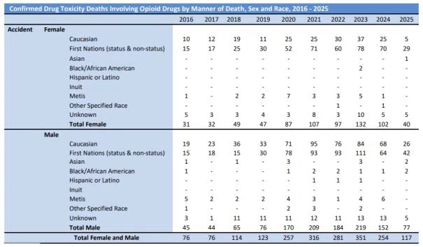 Saskatchewan’s fatal drug overdoses reached five-year low in 2025 | 980 ...