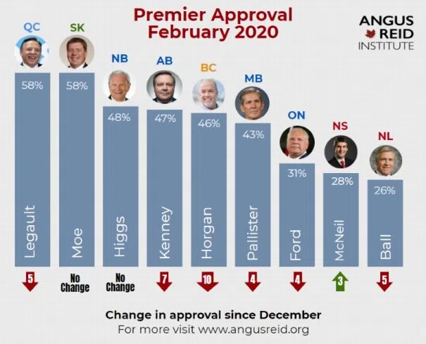 Angus Reid Poll Ranks Dwight Ball as Least Popular Canadian Premier | VOCM