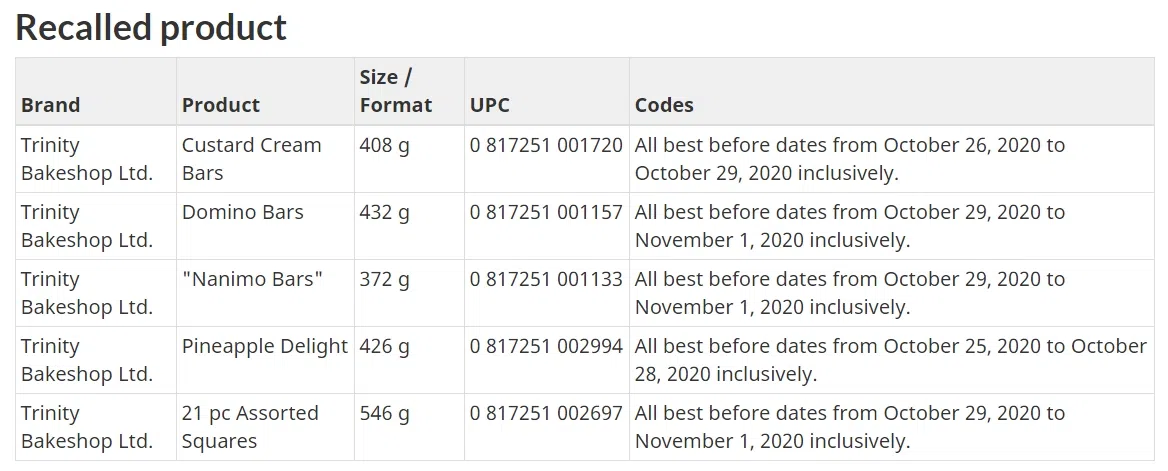 Trinity Bakeshop Issues Voluntary Recall of Products Linked to Recalled ...
