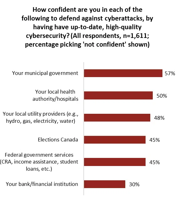 Canadians Have Little Confidence in Cyber Attack Defence: Angus Reid ...