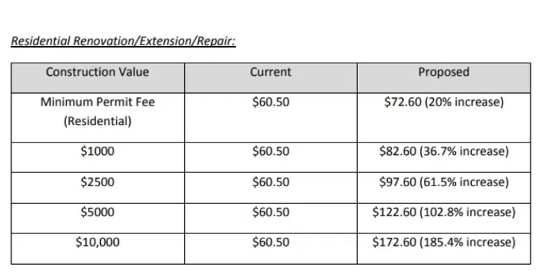 Residential Permit Fees Increasing in Capital City | VOCM