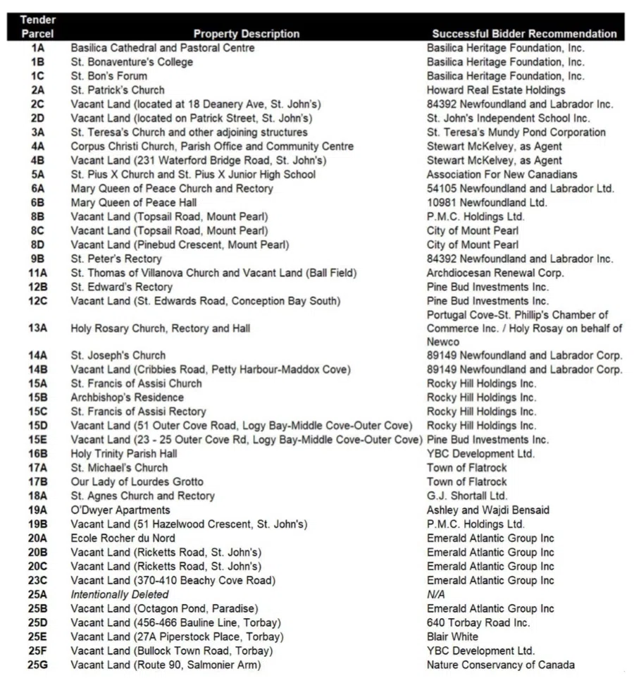 RC Churches, Property Sold to Settle Abuse Claims | VOCM