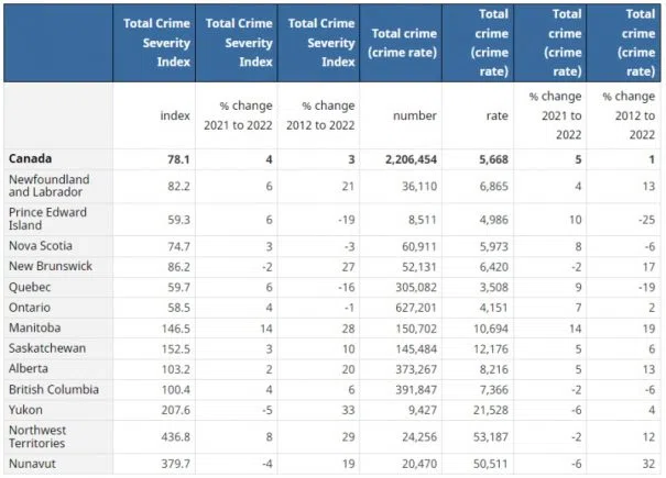 Overall Crime Rate Up in Newfoundland and Labrador | VOCM
