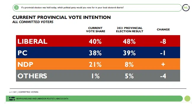 abacus data provincial poll oct 2023 | VOCM